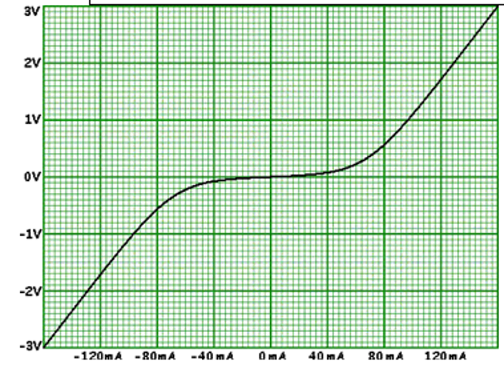 Solved At 0.1 to 0.3 Volts, the slope corresponds with | Chegg.com