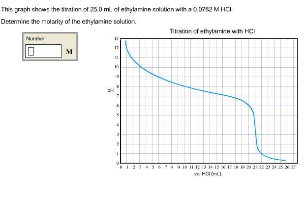 Solved This graph shows the titration of 25.0 mL of | Chegg.com
