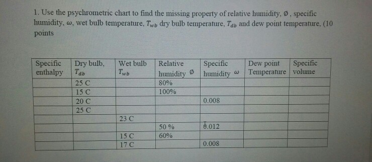 Solved 1. Use the psychrometric chart to find the missing | Chegg.com