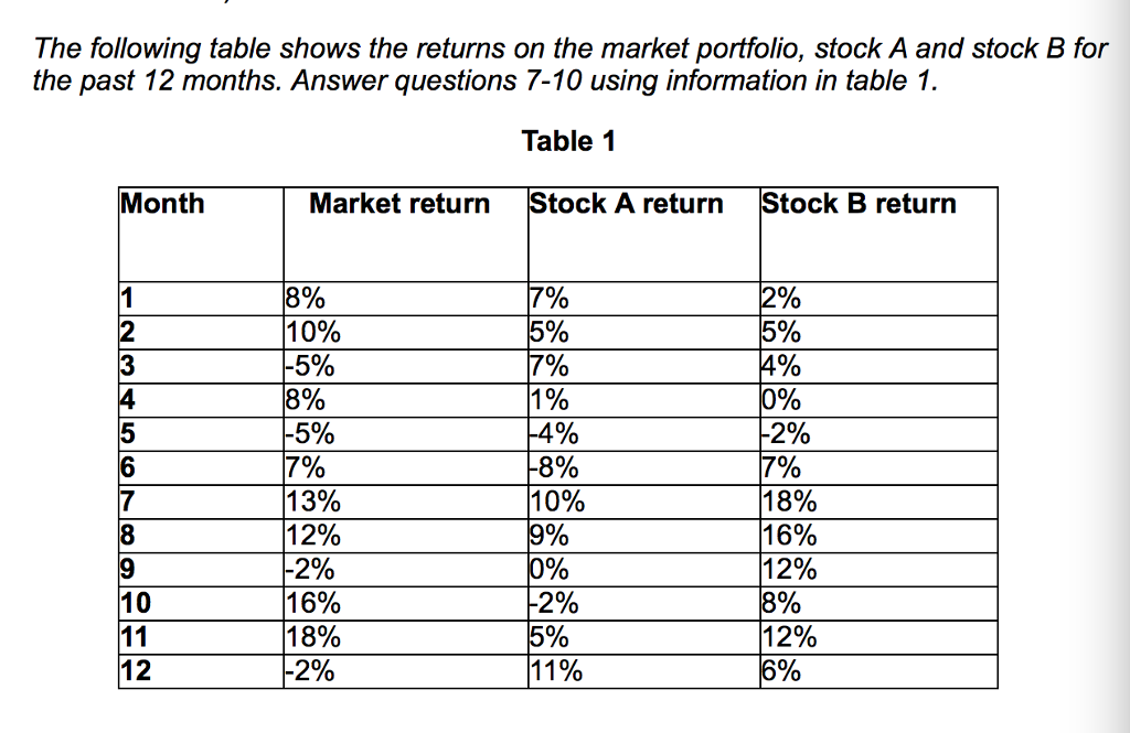Solved The following table shows the returns on the market | Chegg.com