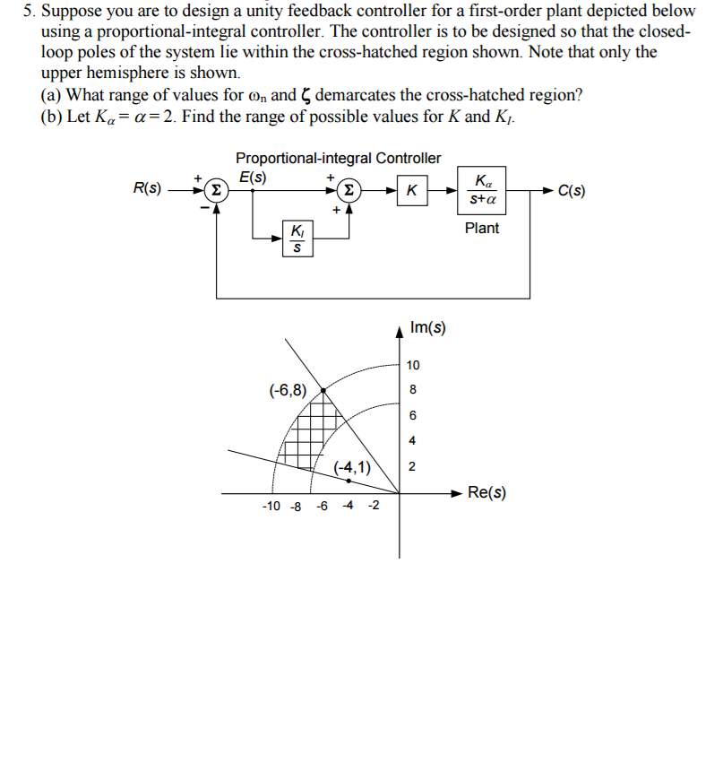 Solved Suppose you are to design a unity feedback controller | Chegg.com