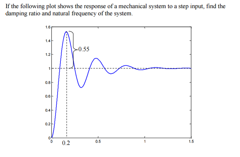 Solved If the following plot shows the response of a | Chegg.com