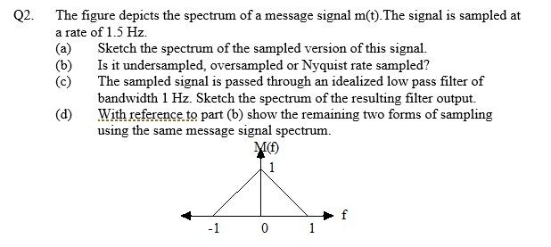 Solved The figure depicts the spectrum of a message signal | Chegg.com