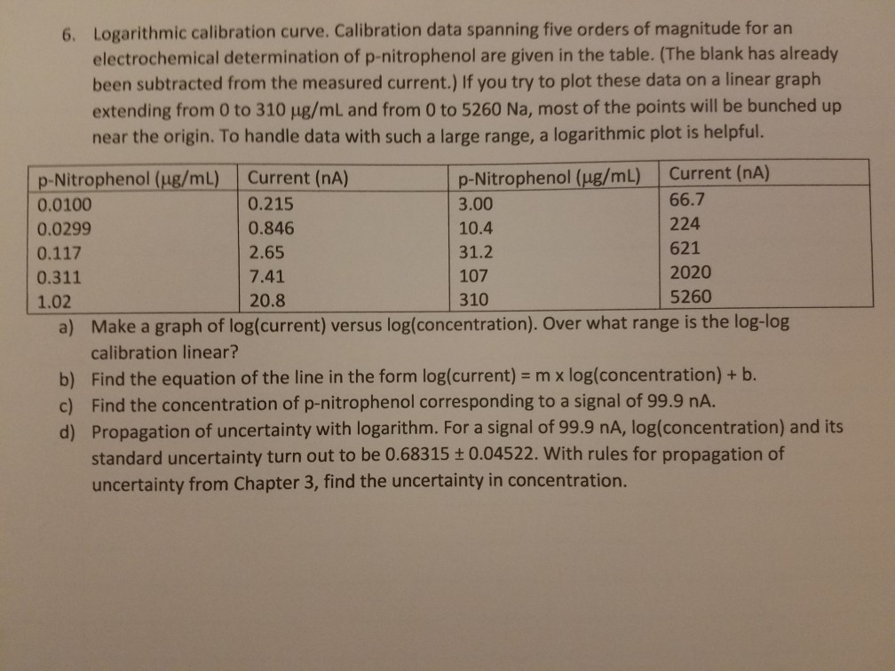 Solved Logarithmic calibration curve. Calibration data | Chegg.com
