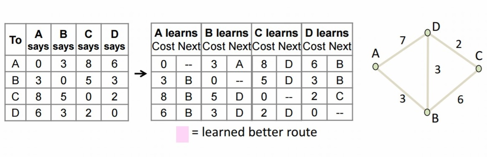 (Distance Vector Routing) Compute the forwarding | Chegg.com