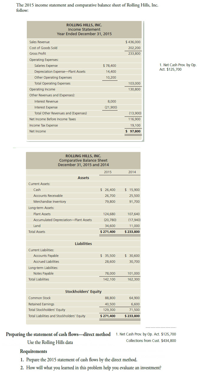Solved The 2015 income statement and comparative balance | Chegg.com