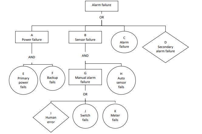 Solved Alarm failure OR Power failure Sensor failure Alarm | Chegg.com