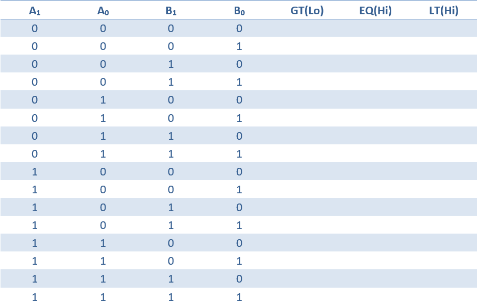Solved Pleas fill in the truth table by creating a 2-bit | Chegg.com