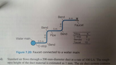 Solved Bend Faucet Bend E Pipe Bend Frting Ke Water main | Chegg.com