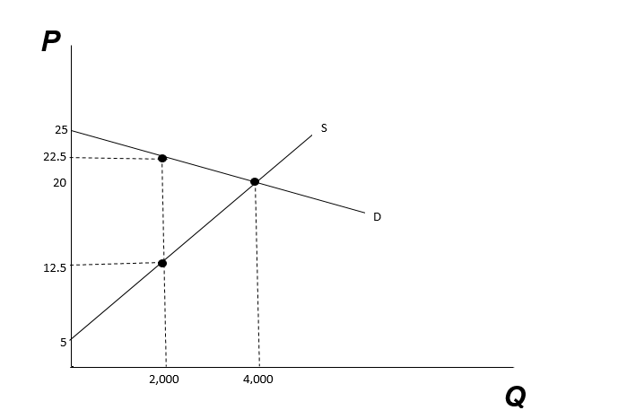 Solved Use the linear demand and supply curves shown below | Chegg.com