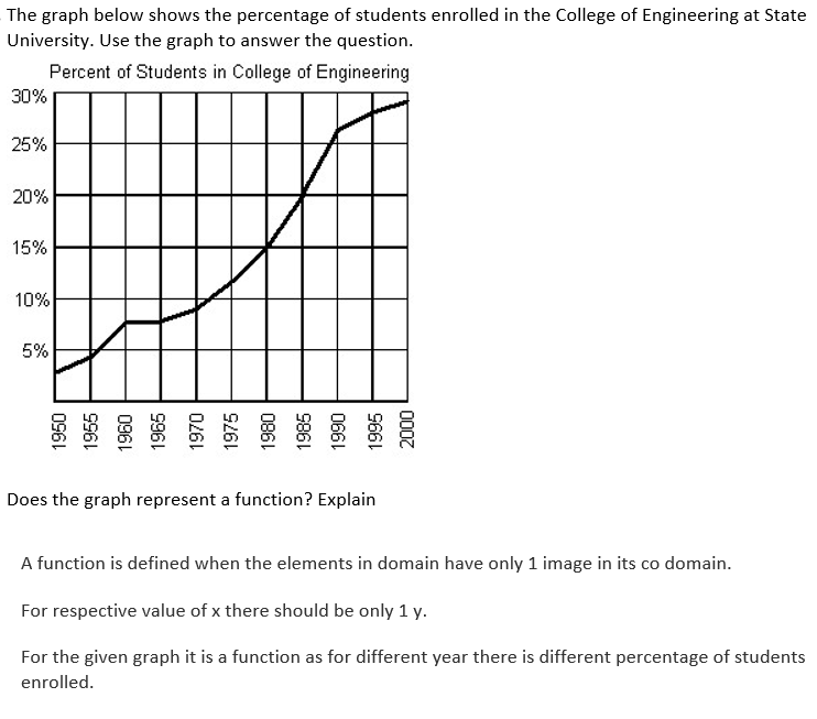 Solved The graph below shows the percentage of students | Chegg.com
