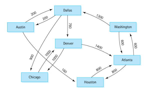 Solved This is a weighted graph where the vertices represent | Chegg.com