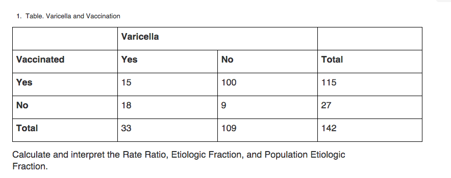 Solved Calculate and interpret the Rate Ratio, Etiologic | Chegg.com