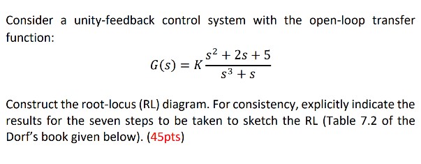 Solved Consider a unity-feedback control system with the | Chegg.com