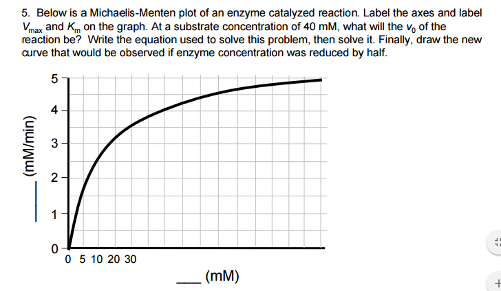 Solved Below is a Michaelis-Menten plot of an enzyme | Chegg.com