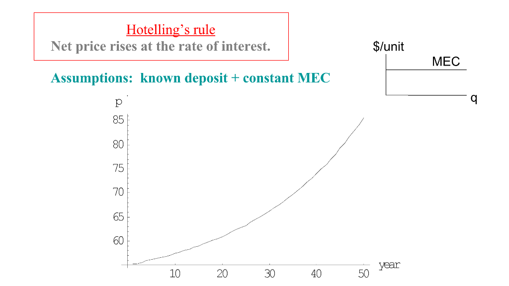 Solved Hotelling's rule Net price rises at the rate of | Chegg.com
