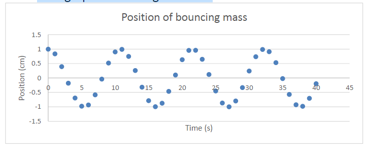 Solved A mass is bouncing up and down on a spring and a | Chegg.com