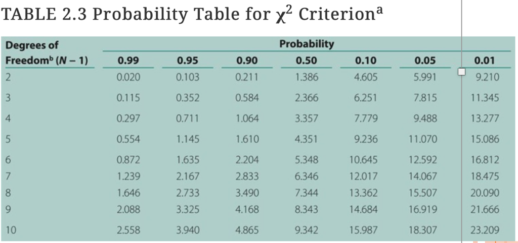 TABLE 2.3 Probability Table for X2 Criteriona | Chegg.com