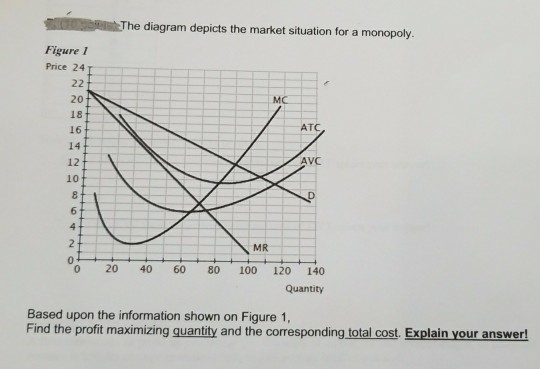 Solved The diagram depicts the market situation for a | Chegg.com