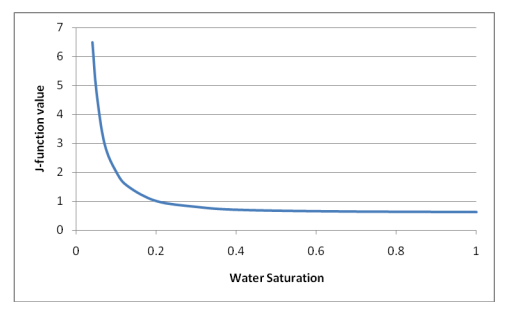 A student is presented with a J- function curve for a | Chegg.com