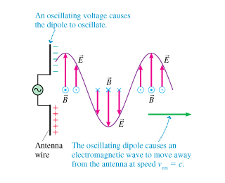 Solved An AM radio detects oscillating magnetic field of the | Chegg.com