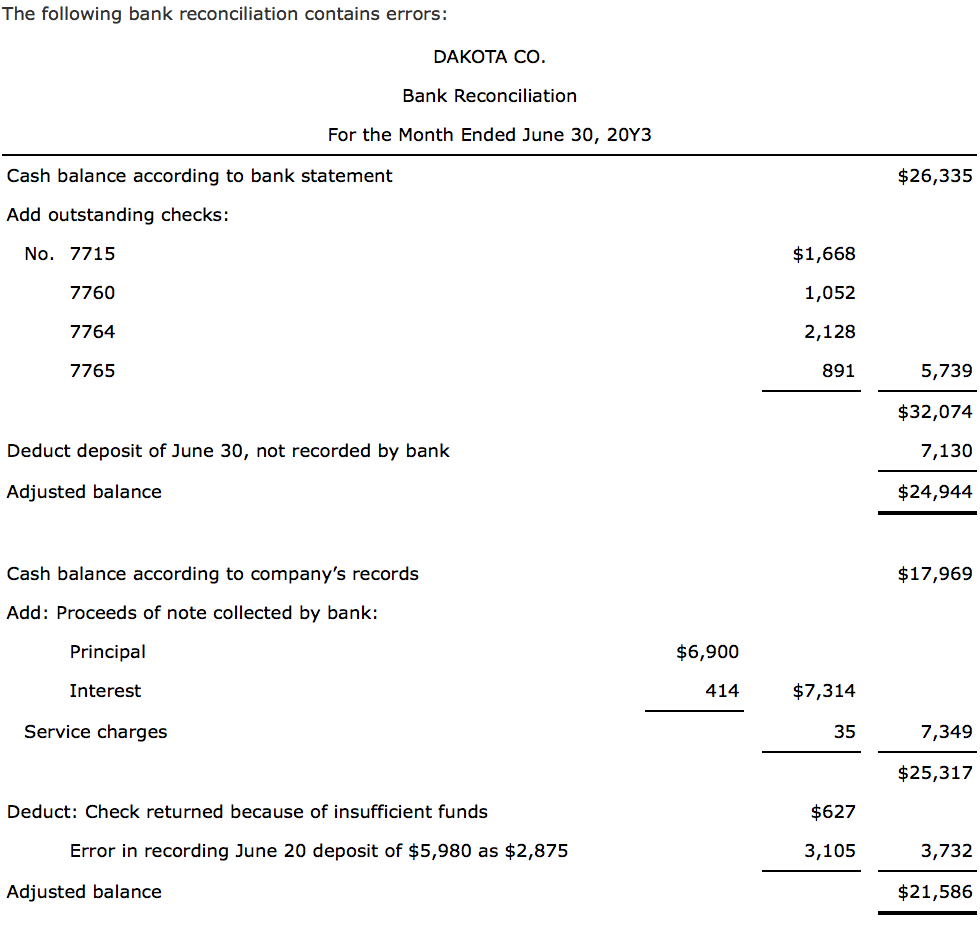 Solved The following bank reconciliation contains errors: | Chegg.com
