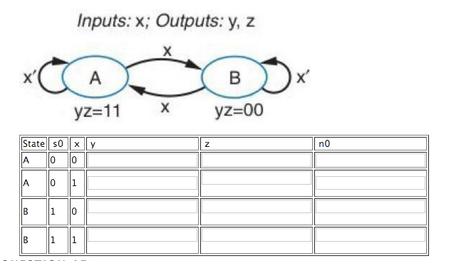 Solved Given the following FSM diagram and state encoding, | Chegg.com Solved Given the following FSM diagram and state encoding, | Chegg.com