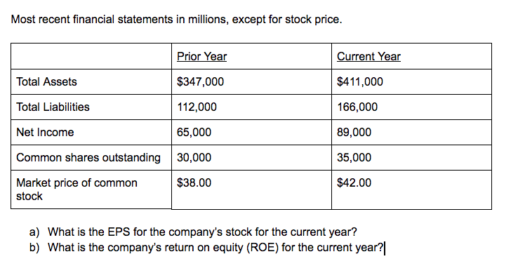 Solved Most recent financial statements in millions, except | Chegg.com