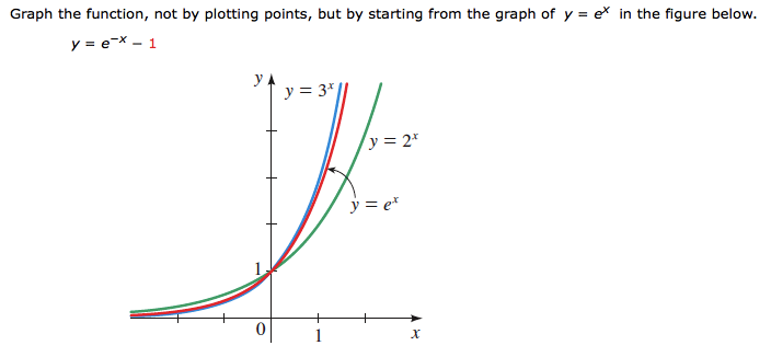 Solved Graph the function, not by plotting points, but by | Chegg.com