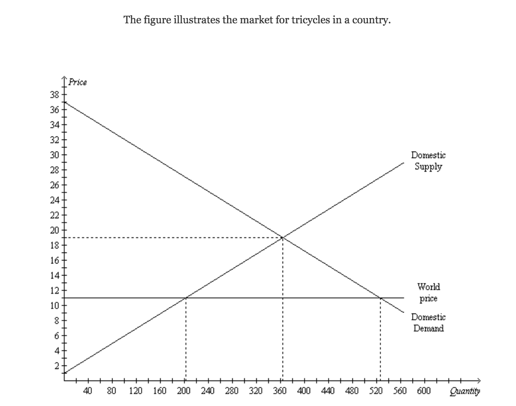Solved Refer to Figure 9-5. The increase in total surplus | Chegg.com