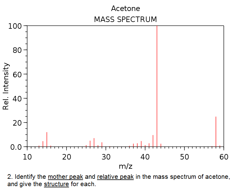 Solved 2. Identify the mother peak and relative peak in the | Chegg.com