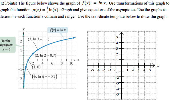 Solved (2 Points) The figure below shows the graph of f(x) = | Chegg.com