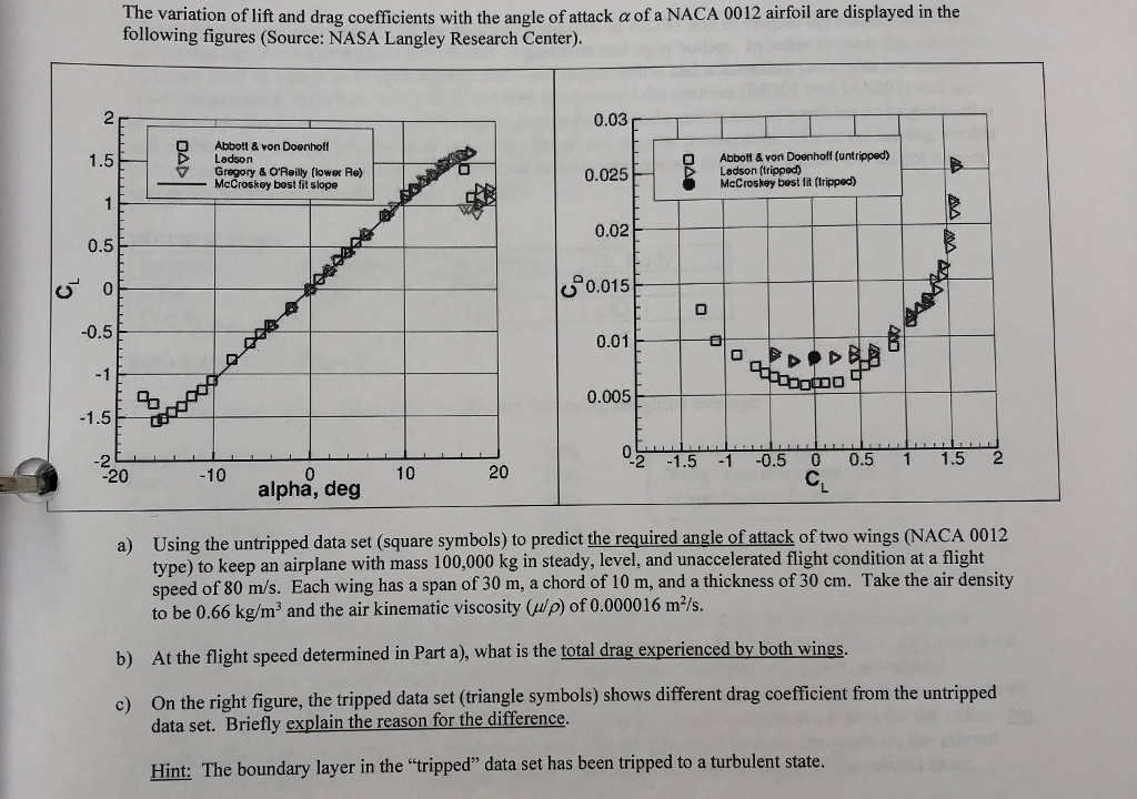 The variation of lift and drag coefficients with the | Chegg.com