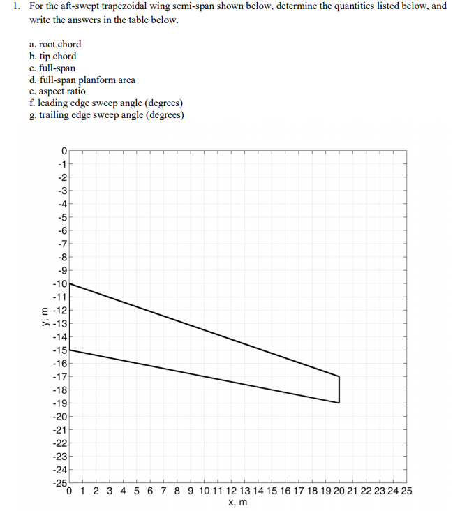 Solved 1. For the aft-swept trapezoidal wing semi-span shown | Chegg.com
