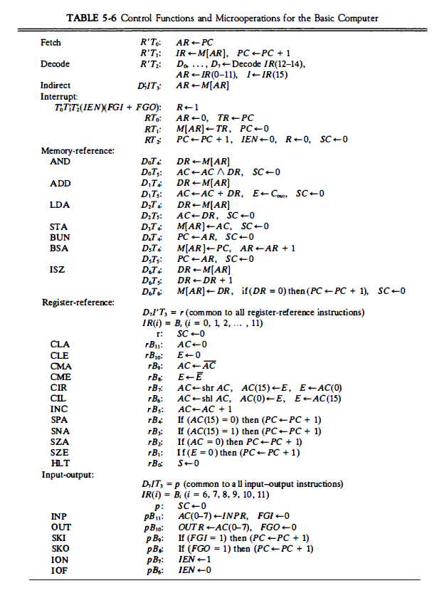 Derive the Boolean logic expression for "' (see Table | Chegg.com