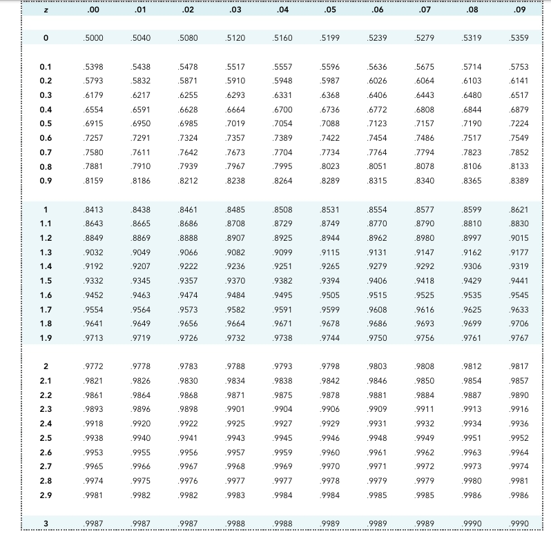 Solved 11 Use the standard normal table in Appendix A. a. | Chegg.com