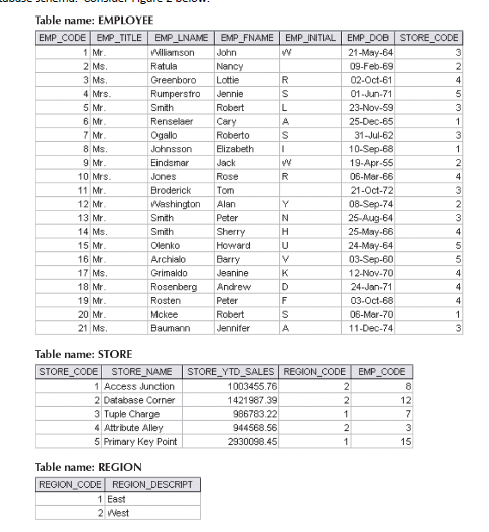 Solved Table name: EMPLOYEE EMP CODE? EMP TITLE EMP?LNAME | | Chegg.com