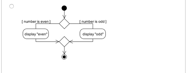 Solved Which activity diagram matches this code segment? if | Chegg.com