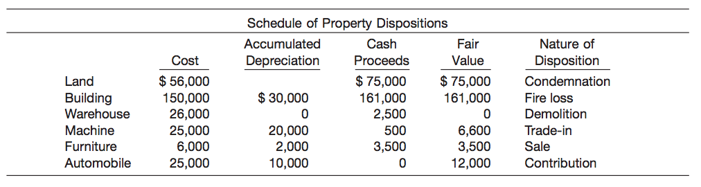 Solved Presented below is a schedule of property | Chegg.com