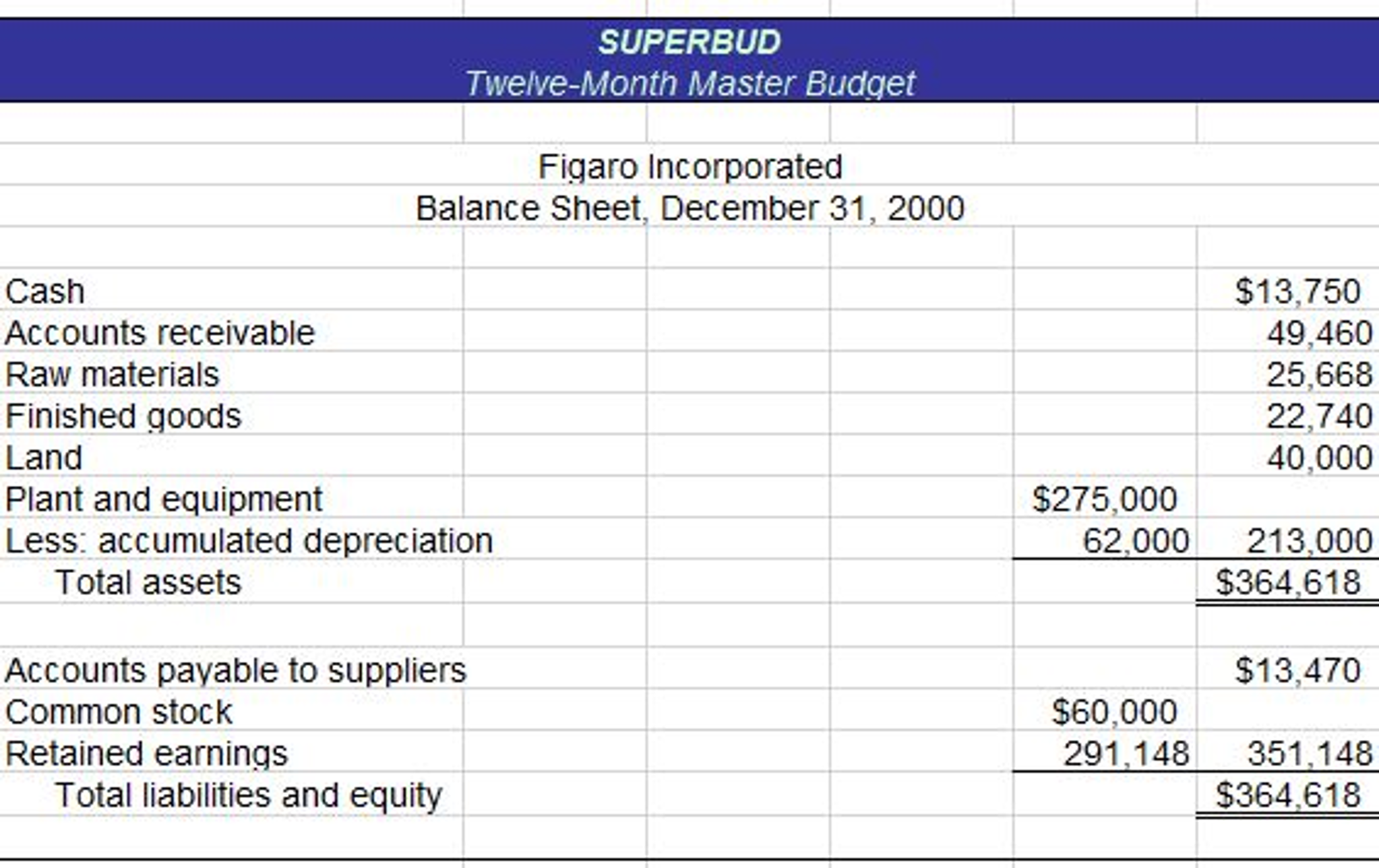 You will prepare a one year master budget with the | Chegg.com
