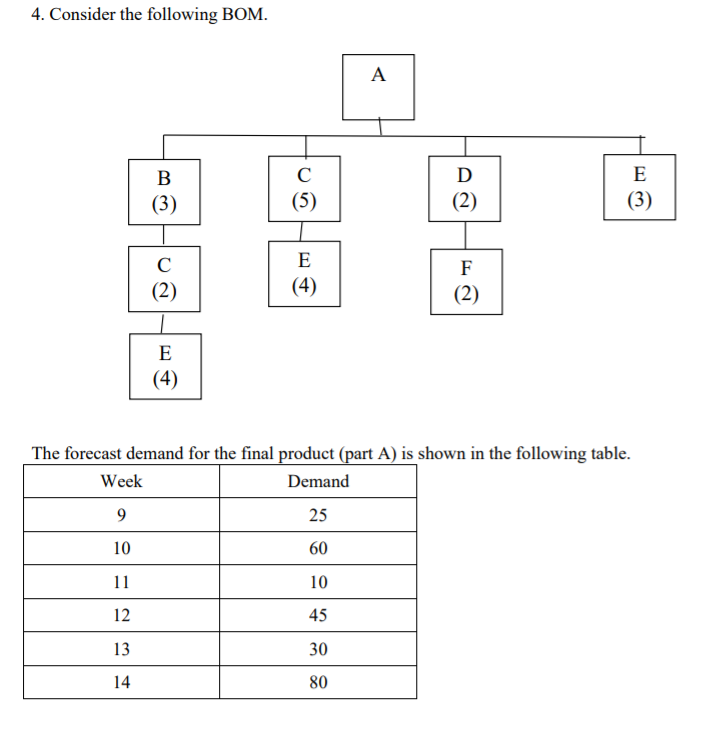 Solved 4. Consider the following BOM The forecast demand for | Chegg.com