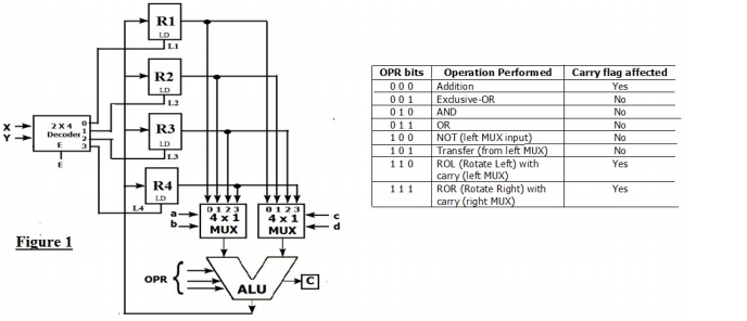 Solved Figure 1 shows an ALU with four input registers R1, | Chegg.com