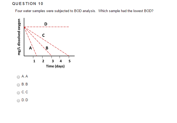 Solved Four water samples were subjected to BOD analysis. | Chegg.com