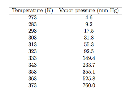 Chemistry Water Pressure Chart