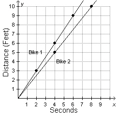 Solved Dorrian graphed the distance, y, traveled by 2 bikes | Chegg.com