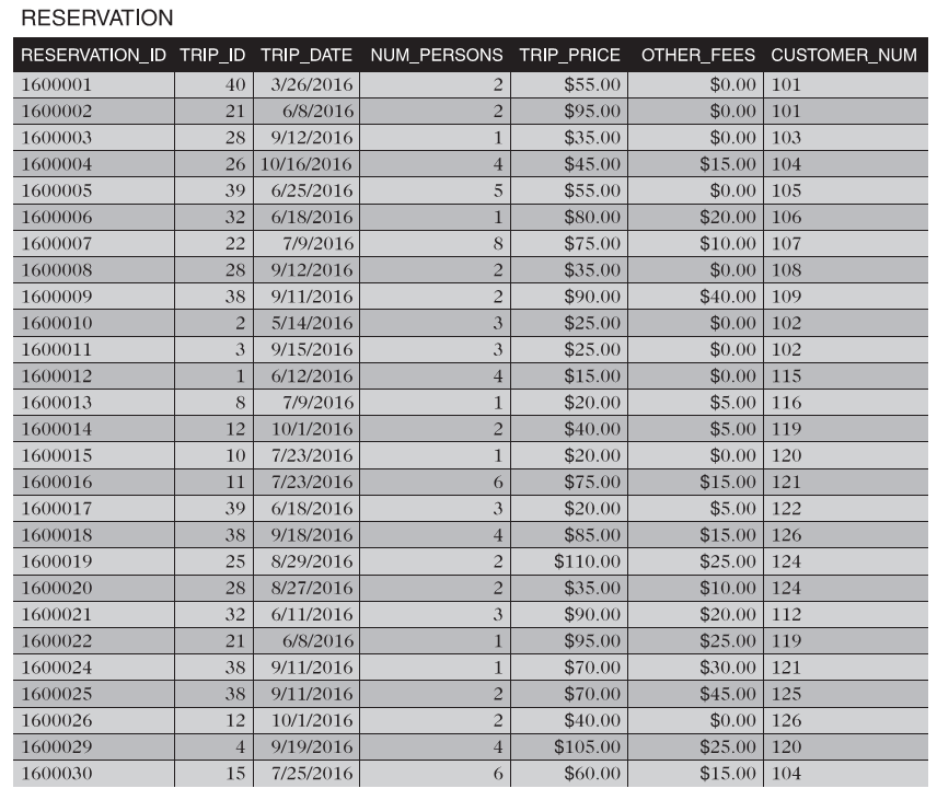 Solved I am working on multi-table queries for my SQL class | Chegg.com