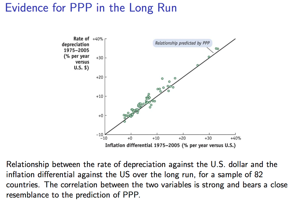 Question 2. (Relative PPP) Consider Figure 3-2 in the | Chegg.com