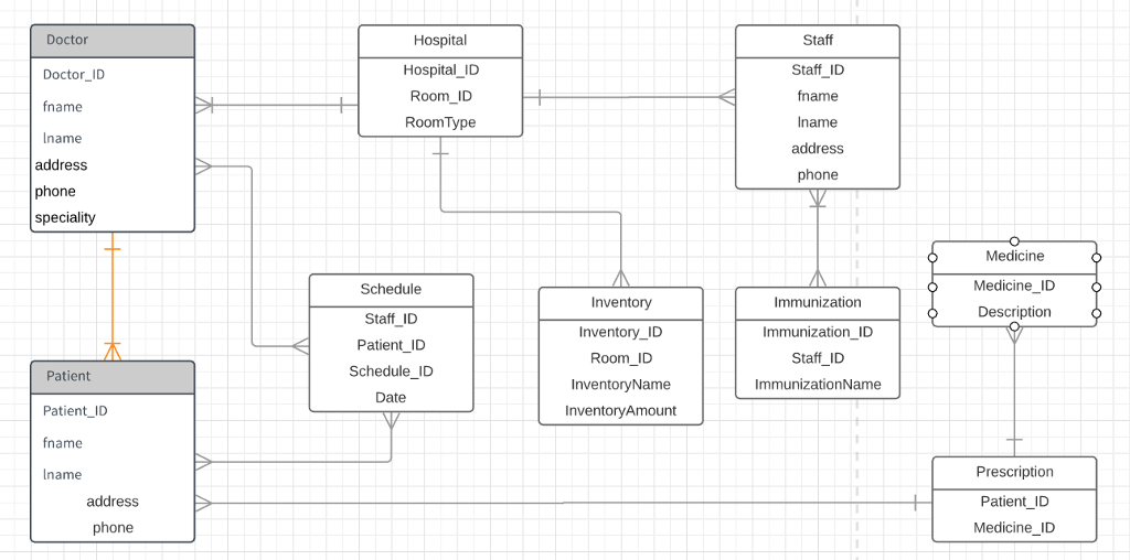 Solved Given the following diagram below, create SQL queries | Chegg.com