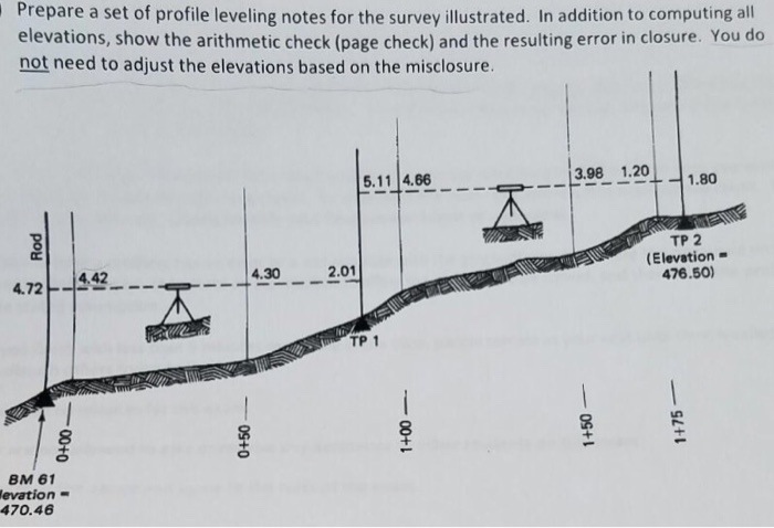 Solved Prepare a set of profile leveling notes for the | Chegg.com