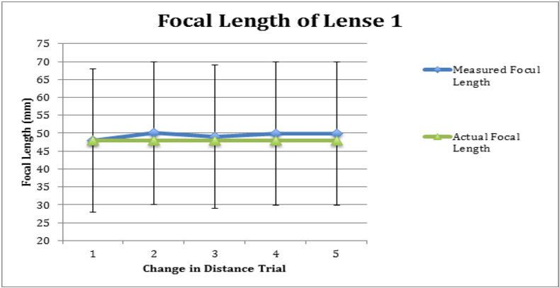 Solved Summarize the graphs and compare the measured focal | Chegg.com